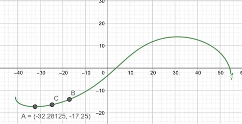 Calculus The Function Y F X Is Represented Parametrically By X T