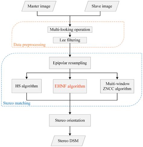 Flow Chart For The Radargrammetric Dsm Generation Download