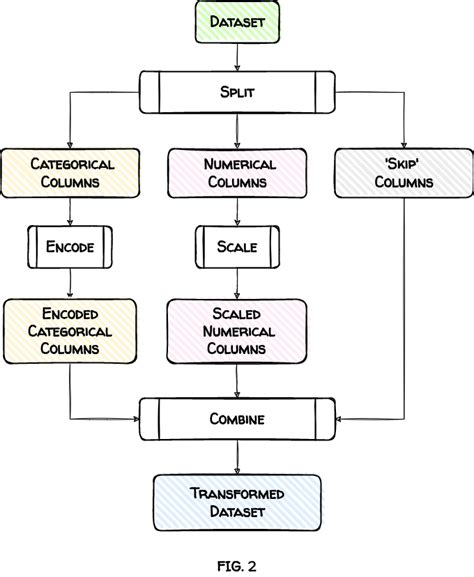 Columntransformer Why And How To Use It To Preprocess Data Proclus