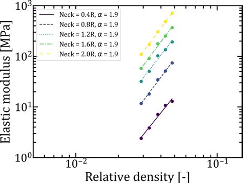Scaling Exponent For The Unit Cell Model With Varying Neck Sizes Under Download Scientific