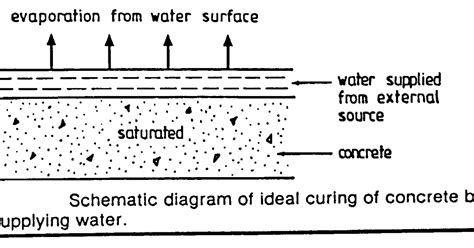 Self Curing Concrete