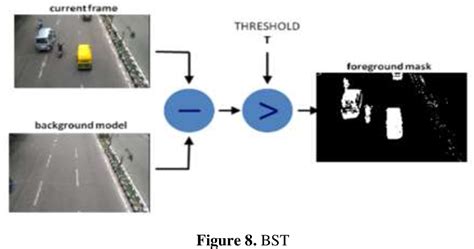 Figure 8 From Real Time Traffic Surveillance Video Processing For Vehicle Traffic Congestion