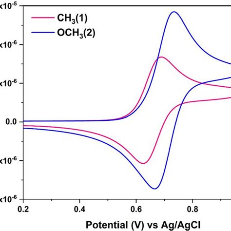 Cyclic Voltammogram Of Compounds 1 And 2 In Ch3cn Solution 10⁻³ M Download Scientific Diagram