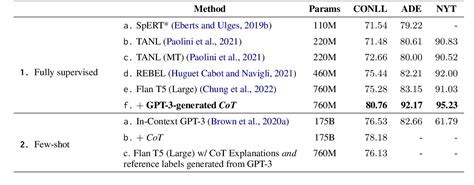table 2 from revisiting relation extraction in the era of large