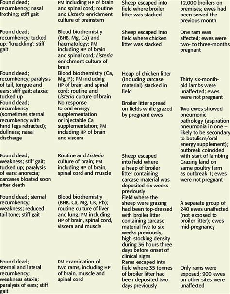 Details Of Seven Outbreaks Of Suspected Botulism In Sheep In The Uk Download Table