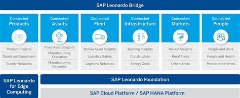 Sap Introduces Jump Start Enablement Program For Sap Leonardo Iot Portfolio Constellation