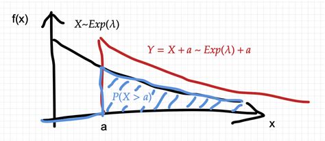 Tutorial Poisson Process Exponential Poisson And Gamma Distribution