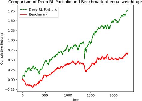 Figure 7 From Portfolio Optimization Using Deep Reinforcement Learning Semantic Scholar