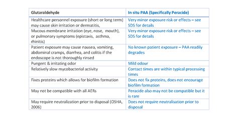 Glutaraldehyde Vs Paa Preformed Vs Paa In Situ In Endoscope Disinfection Peracide