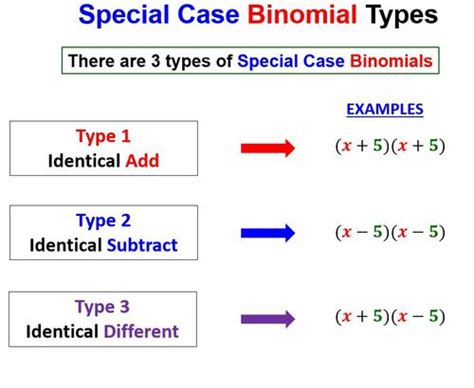 Math 1 Unit 5 Lesson 5 Multiplying Special Case Binomials Video And Worksheet
