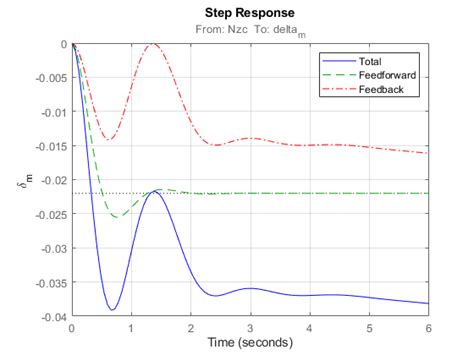 Fixed Structure Autopilot For A Passenger Jet Matlab And Simulink
