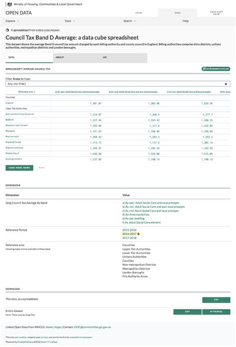Understanding Slice Pages Dluhc Open Data User Guides