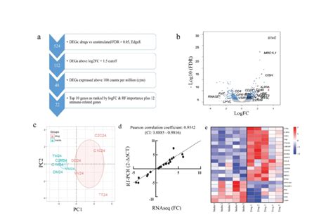 Identification Of Candidate Biomarker Genes A Selection Of Candidate