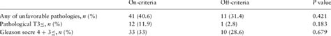 Pathological Findings Stratified By Adherence To The Criteria At