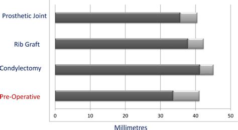 Histogram Showing Comparisons Of Mean And Standard Deviation Maximum