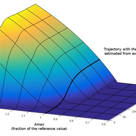 Difference In Height Growth With Figure 6 When Sink Limited Growth Is
