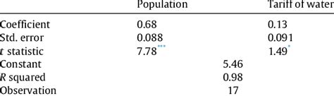 Estimates Of Robust Multiple Regression Model Source Authors Download Table