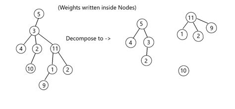 Inqu2006 Editorial Growing Xor Tree Editorial Codechef Discuss