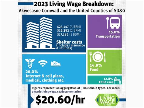 Eastern Ontarios Living Wage Increases By 81 For 2023 Cornwall