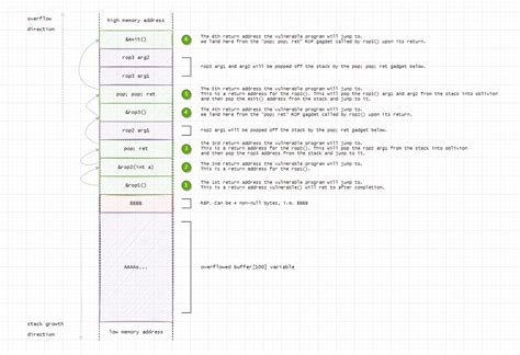Rop Chaining Return Oriented Programming Red Teaming Experiments