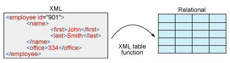 XMLTABLE