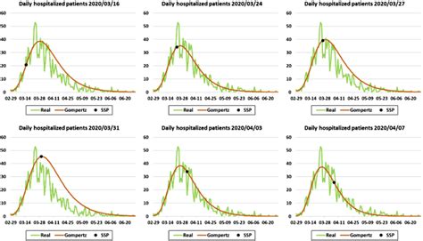 Six Different Curve Fits Obtained From The Gompertz Growth Model Download Scientific Diagram