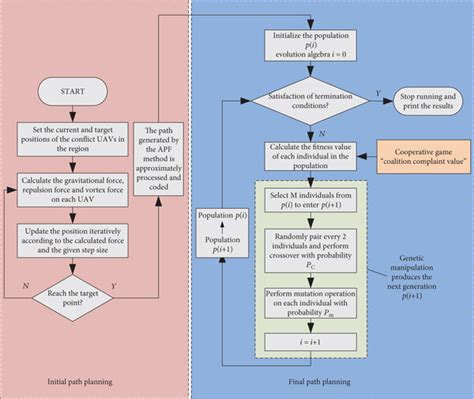 multi uav conflict resolution process based on the apf ga algorithm download scientific diagram