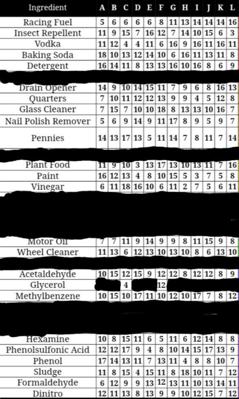 Radioactive Thing Chemical Board Cheat Sheet Rcodzombies