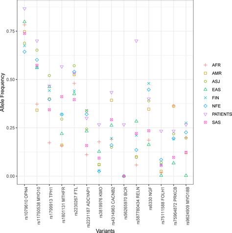 Alternate Allele Frequency Plot Of Prioritized Variations In Different Download Scientific