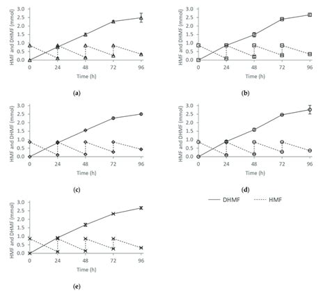 Substrate Approach With 086 Mmol Additions The Culture Media Assayed