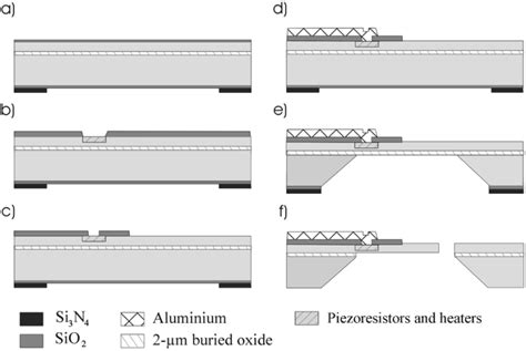 Fabrication Steps Of The Mems Resonator Download Scientific Diagram