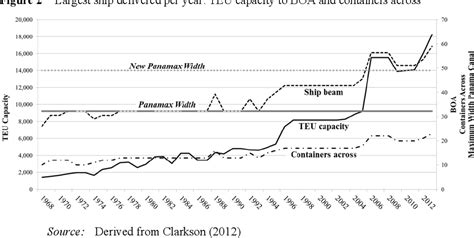 Figure 2 From Container Ship Size And The Implications On Port Call Workload Semantic Scholar