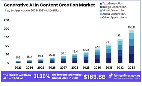 Generative Ai In Content Creation Market Share Cagr 31 20