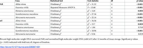 Summary Of Statistical Model Results Download Scientific Diagram