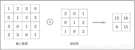 Nlp（九）：text Cnn原理及使用text Cnn文本分类的keras实现textcnn远离 Csdn博客