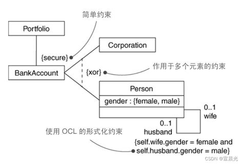 【uml用户指南】 07 对基本结构建模 公共机制 csdn博客
