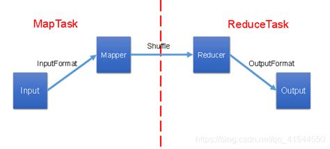Hadoop——分布式计算框架mapreducehadoop分布式计算的核心阶段 Csdn博客