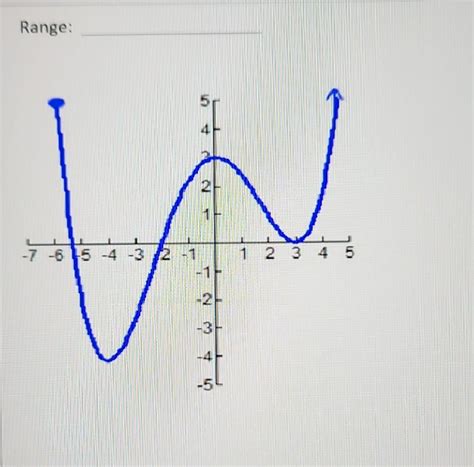 Solved Range Chegg