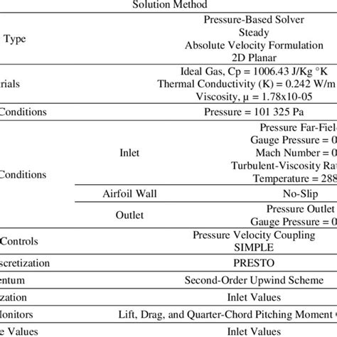 Boundary Conditions For Compressible Flow Analysis Download