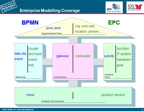 Bpmn Orand Epc Aris Bpm Community