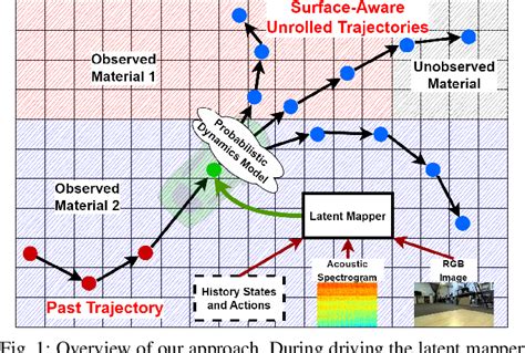 Improving Deep Dynamics Models For Autonomous Vehicles With Multimodal Latent Mapping Of Surfaces