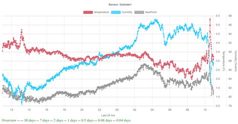 esp32 bme280 based weather station that pushes data to mysql database and displays and graphs it