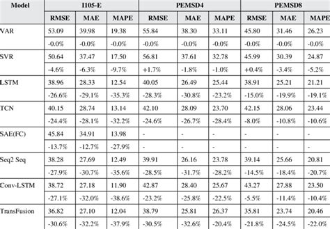 Traffic Flow Prediction Performance Comparison By Three Evaluation