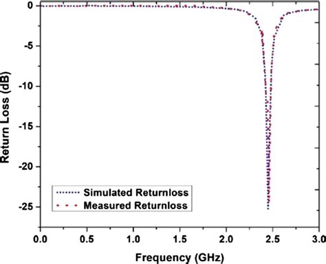 Simulated And Measured Return Loss Comparison Of A Rectangular Patch Download Scientific