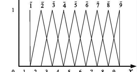 Executive Methods For Problem Solution Fuzzy Delphi Method To Design A