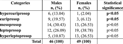 Morphological Facial Index Distribution Of The Individuals Into Download Scientific Diagram