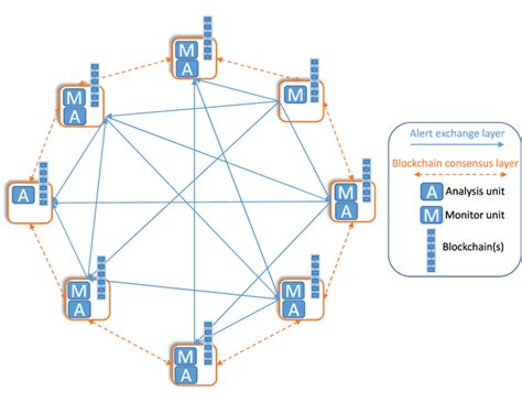 Generic Architecture Of A Blockchain Based Cids Download Scientific