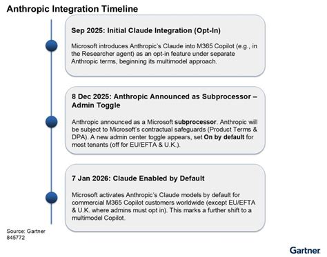 Microsoft Adds Anthropic To M365 Copilot With Data Handling