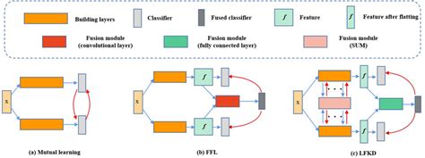 The Diagrams Of Three Online Knowledge Distillation Methods Mutual Download Scientific Diagram