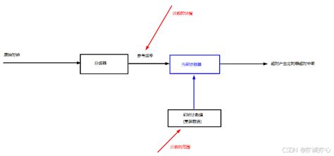 Stm32f1——tim系统定时器stm32f1 定时器 Csdn博客